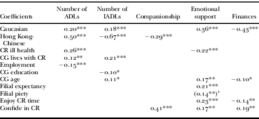 Filial responsibility: does it matter for care-giving behaviours ...