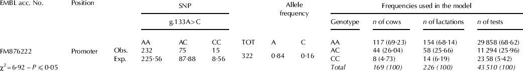 A single nucleotide polymorphism in the promoter region of river ...