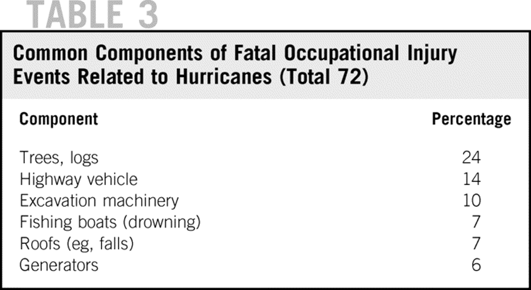 Fatal Work Injuries Involving Natural Disasters, 1992–2006 | Disaster ...