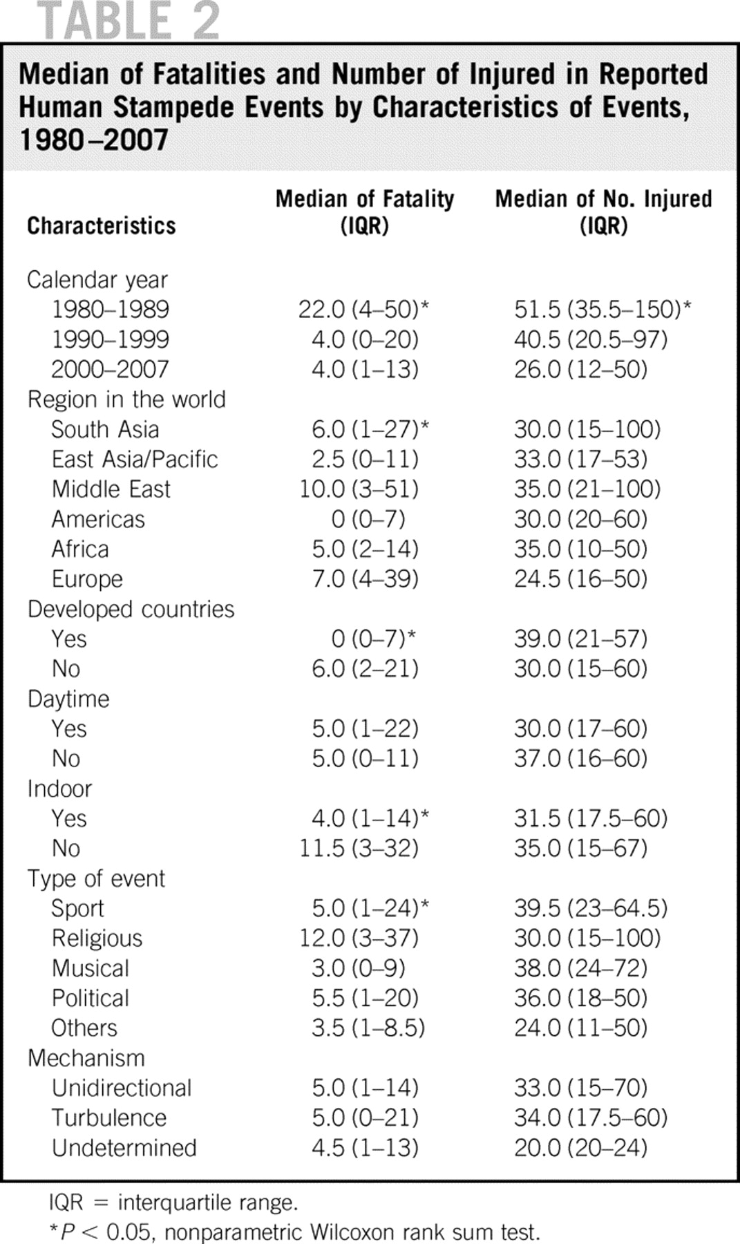 Epidemiological Characteristics of Human Stampedes | Disaster Medicine ...