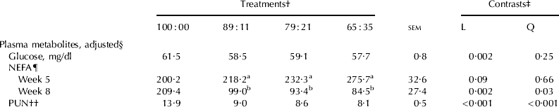 Performance of lactating dairy cows fed varying levels of total mixed ...