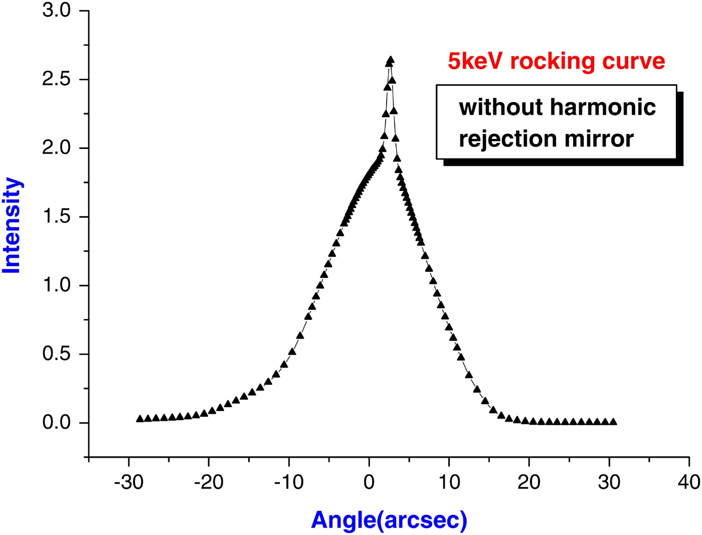 The development of a harmonic rejection mirror on XAFS beamline at ...