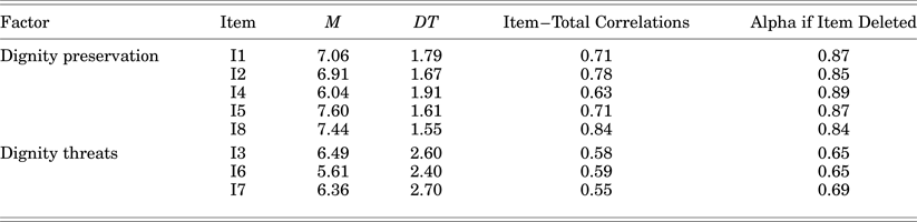 A new measure of home care patients' dignity at the end of life: The ...
