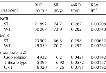 Effect of crop rotation on the root system morphology and productivity ...