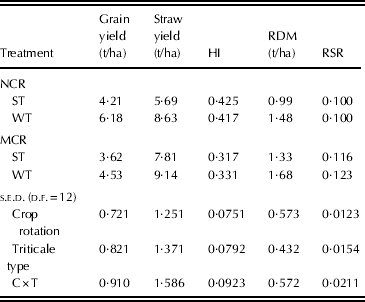 Effect of crop rotation on the root system morphology and productivity ...