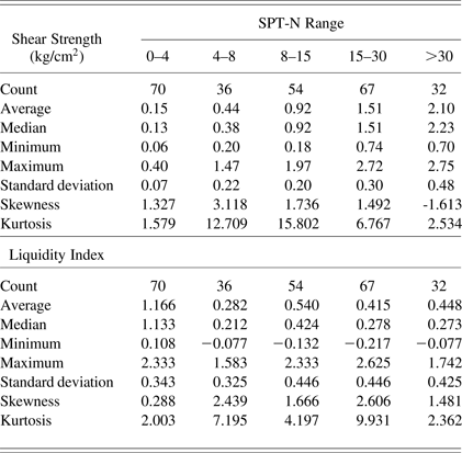 Evaluation and use of clustering algorithms for standard penetration ...