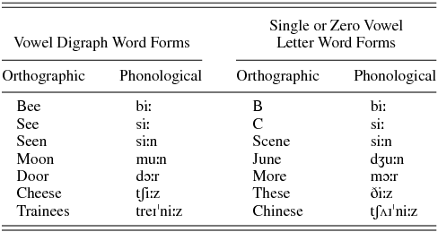 Effects of orthographic forms on pronunciation in experienced ...