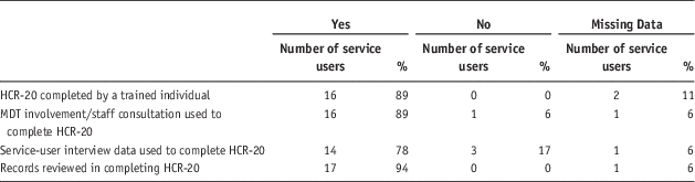 An audit of service-user involvement and quality of HCR-20 version 2 ...