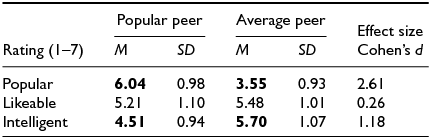 The Effects of Social Status and Self-Esteem on Imitation and Choice of ...