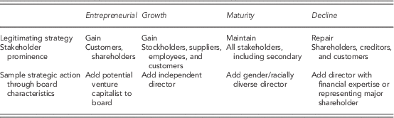 Toward a life cycle theory of board evolution: Considering firm ...