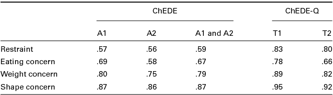 The Detection of Eating Disorder Symptoms in Adolescence: A Comparison ...