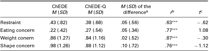 The Detection of Eating Disorder Symptoms in Adolescence: A Comparison ...