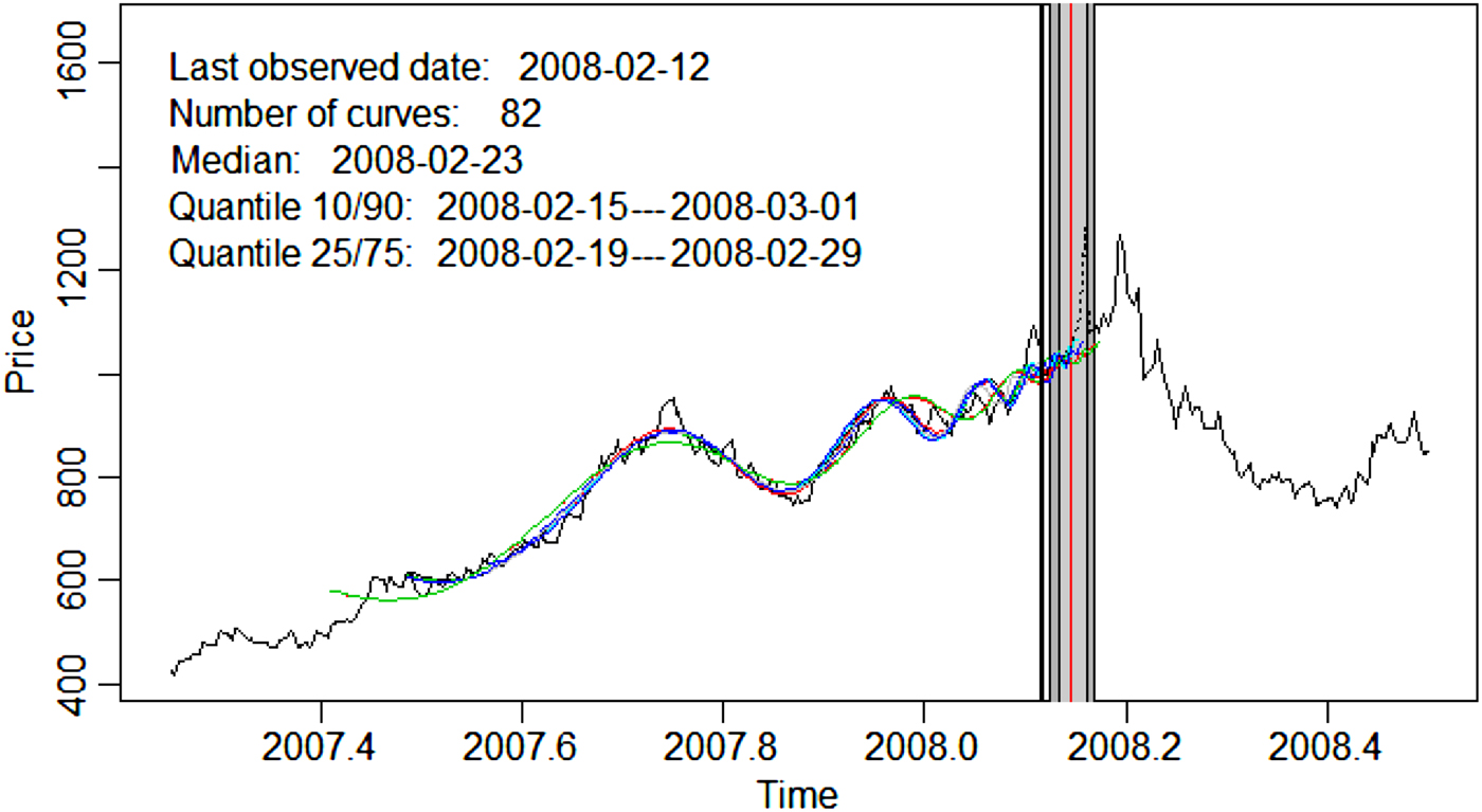 The Timing Of The Popping Using The Log periodic Power Law Model To the-timing-of-the-popping-using-the-log-periodic-power-law-model-to