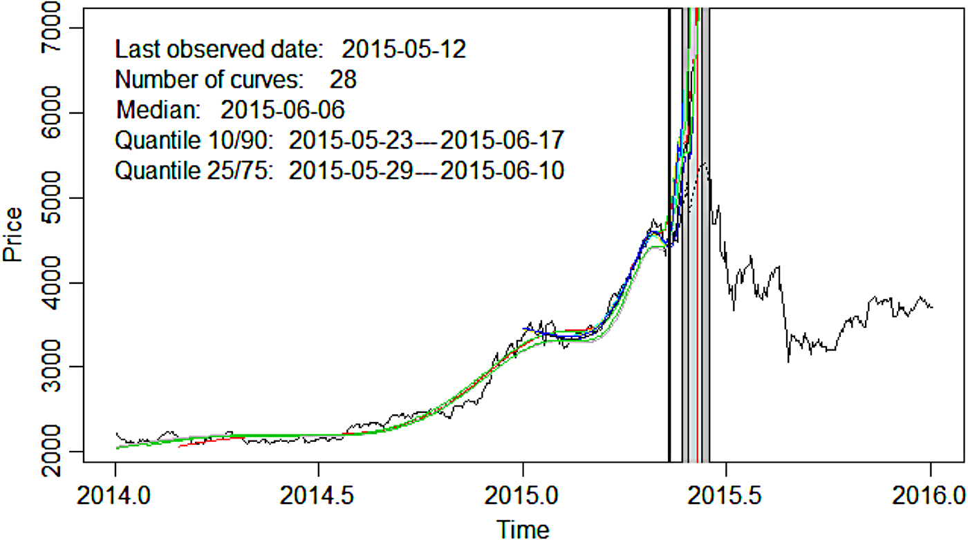 The timing of the popping: using the log-periodic power law model to predict the bursting of ...