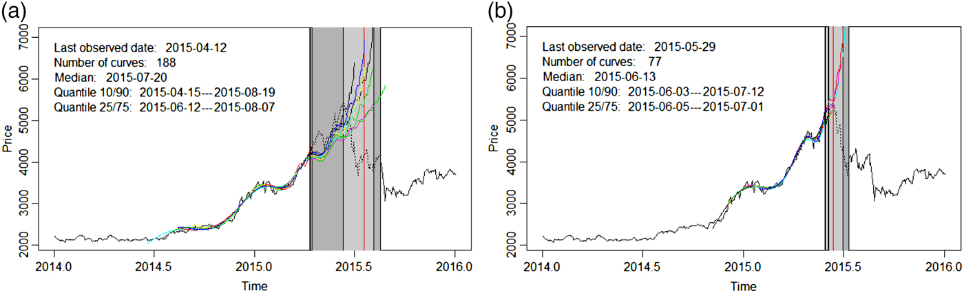 The timing of the popping: using the log-periodic power law model to ...