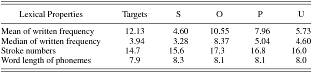 Transforming semantic interference into facilitation in a picture–word ...