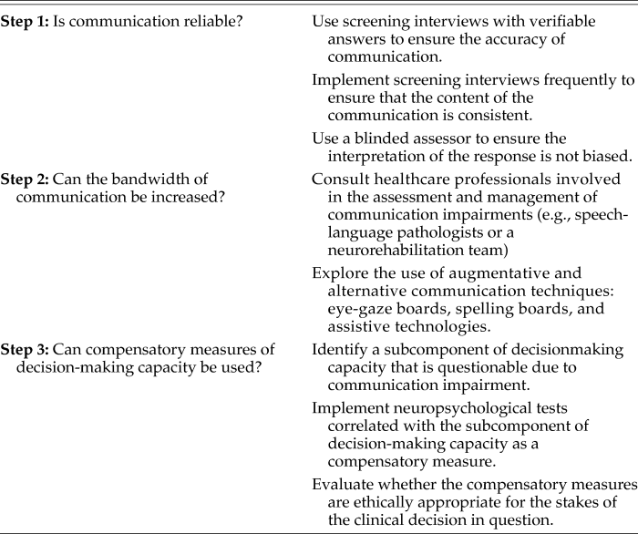 Assessing Decision-Making Capacity in Patients with Communication ...