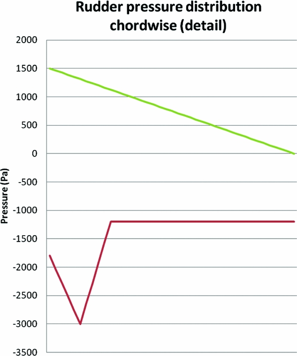 Morphing structure for a rudder | The Aeronautical Journal | Cambridge Core