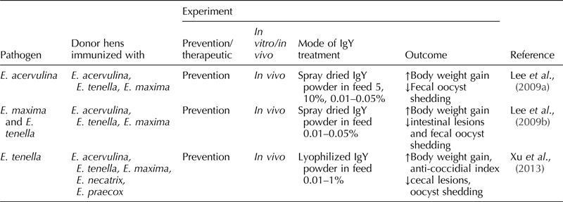 Passive immunization with hyperimmune egg-yolk IgY as prophylaxis and ...