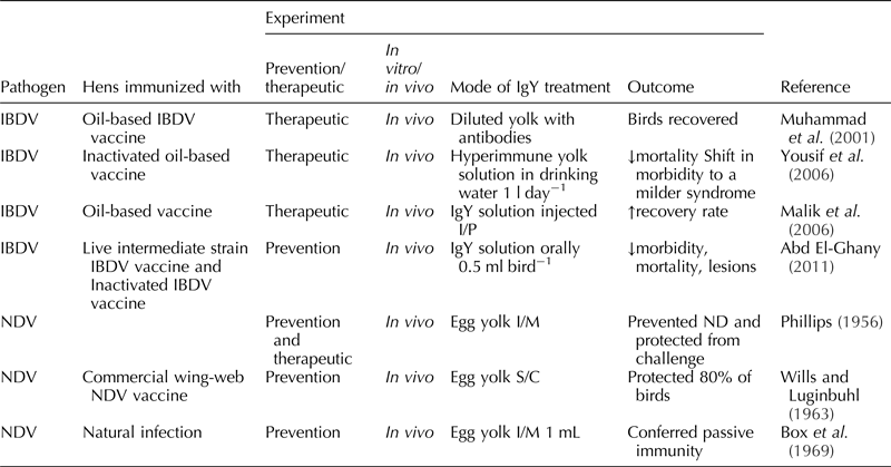 Passive immunization with hyperimmune egg-yolk IgY as prophylaxis and therapy for poultry ...