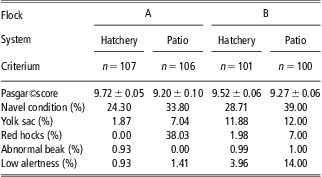 Significance of chick quality score in broiler production | animal ...