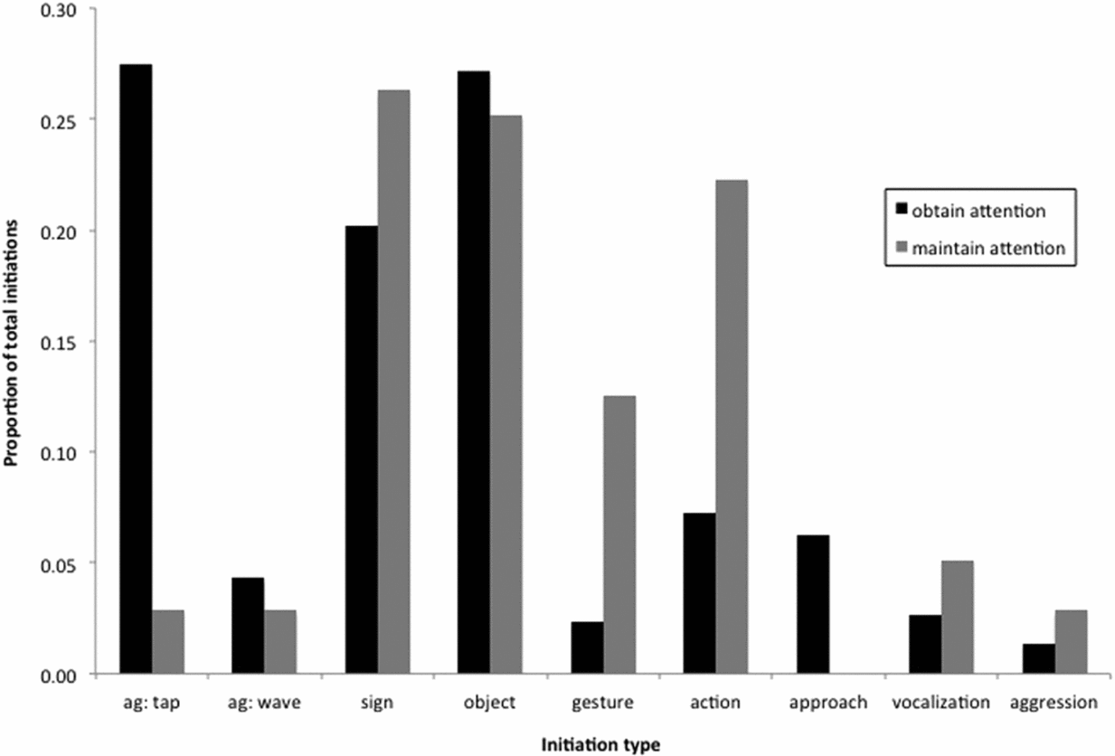 Attention-getting skills of deaf children using American Sign Language ...
