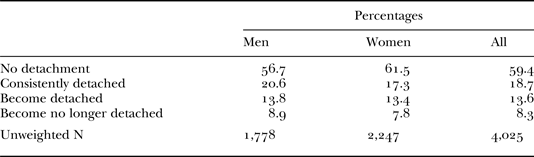 Short- and long-term determinants of social detachment in later life ...