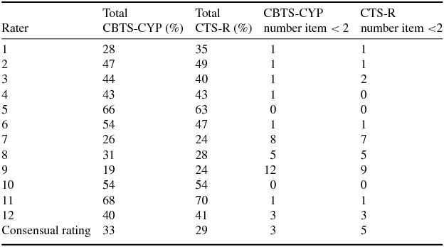 The Cognitive Behaviour Therapy Scale for Children and Young People ...