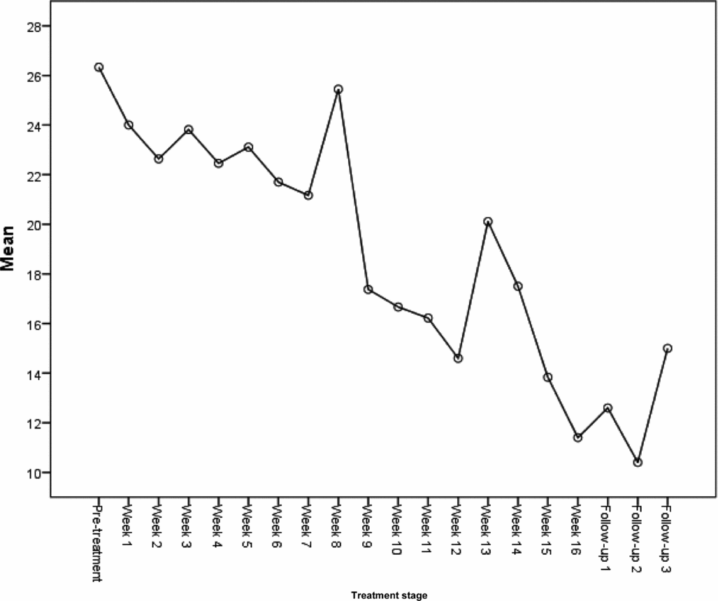 The Appearance Anxiety Inventory: Validation of a Process Measure in ...
