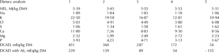 The impact of dietary cation anion difference (DCAD) on the acid-base ...
