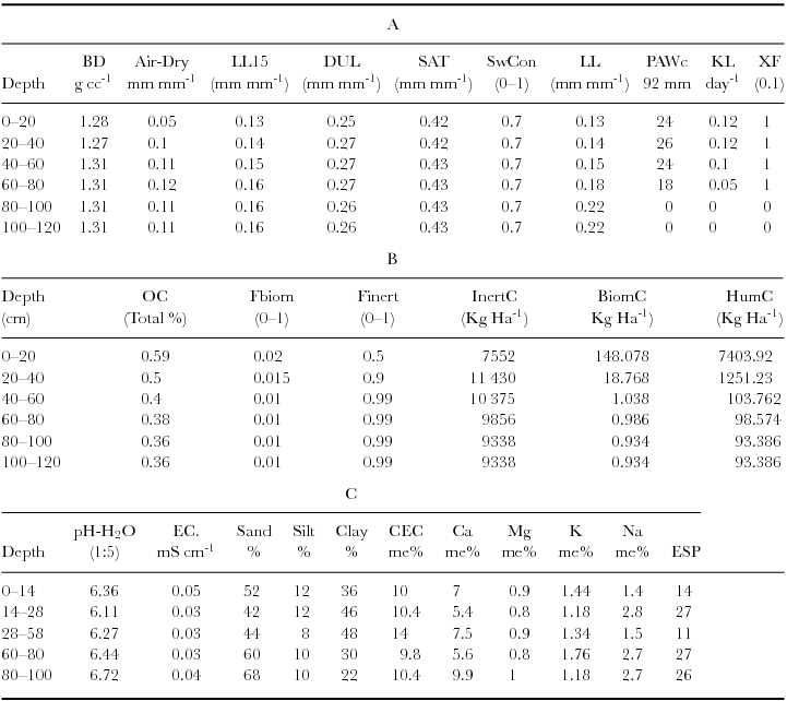 USING APSIM-MODEL AS A DECISION-SUPPORT-TOOL FOR LONG-TERM INTEGRATED ...