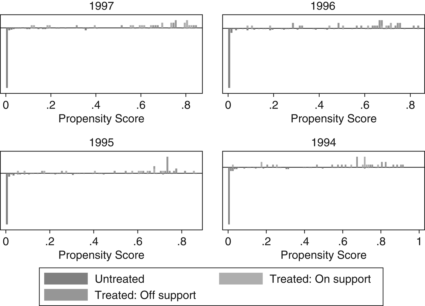 Did the Kyoto Protocol fail? An evaluation of the effect of the Kyoto ...