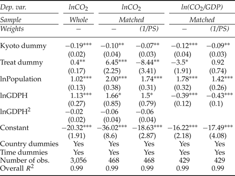 Did the Kyoto Protocol fail? An evaluation of the effect of the Kyoto ...
