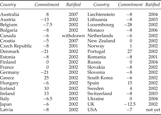 Did the Kyoto Protocol fail? An evaluation of the effect of the Kyoto ...