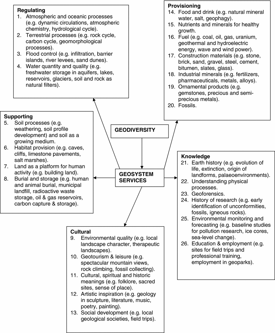 Other nature: geodiversity and geosystem services | Environmental ...