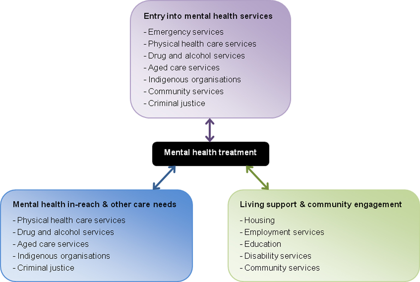 Intersectoral policy for severe and persistent mental illness: review ...
