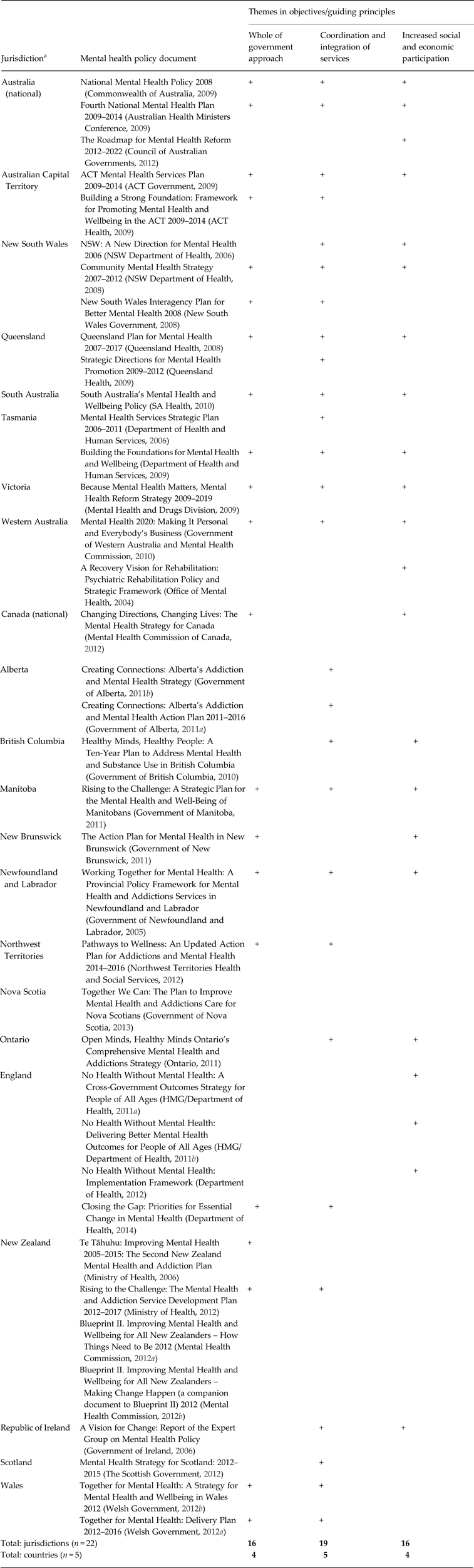 Intersectoral policy for severe and persistent mental illness: review ...
