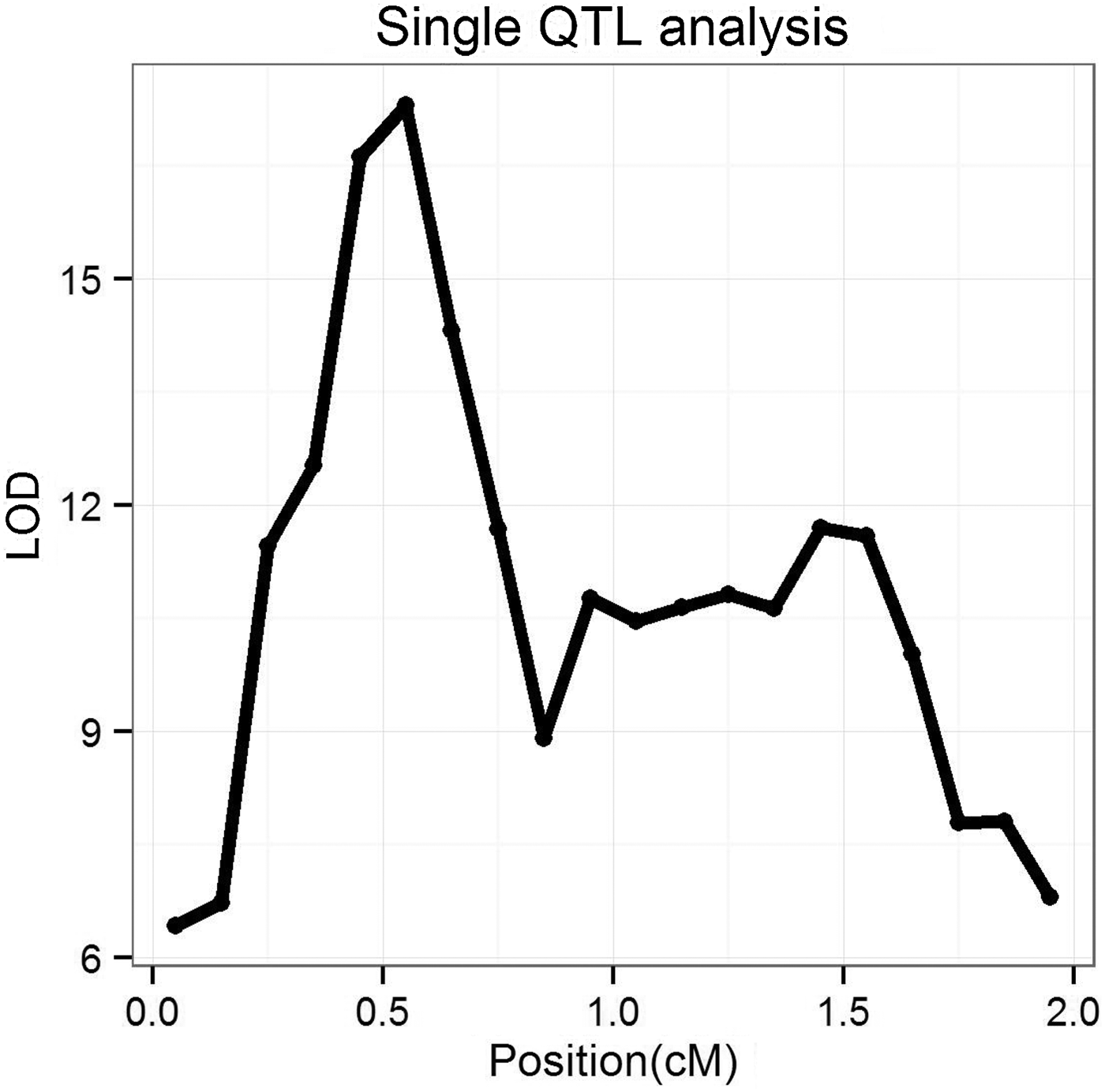 Bayesian Model Selection For Multiple Qtls Mapping Combining Linkage