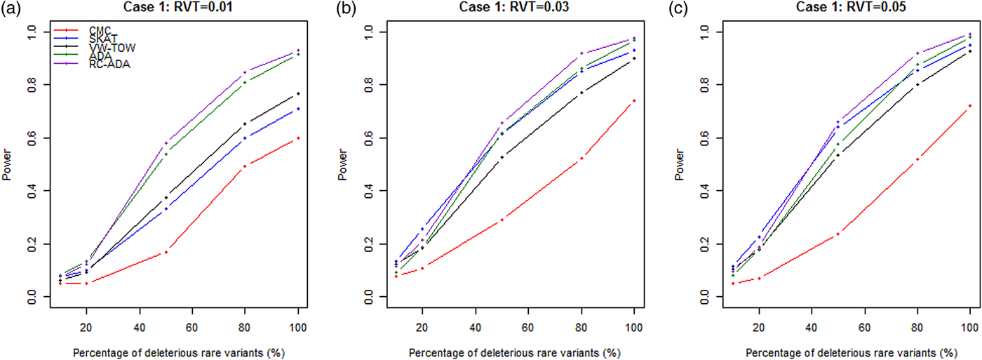 Detecting Association Of Rare And Common Variants By Adaptive