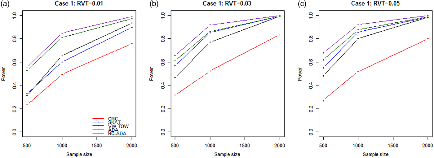 Detecting Association Of Rare And Common Variants By Adaptive