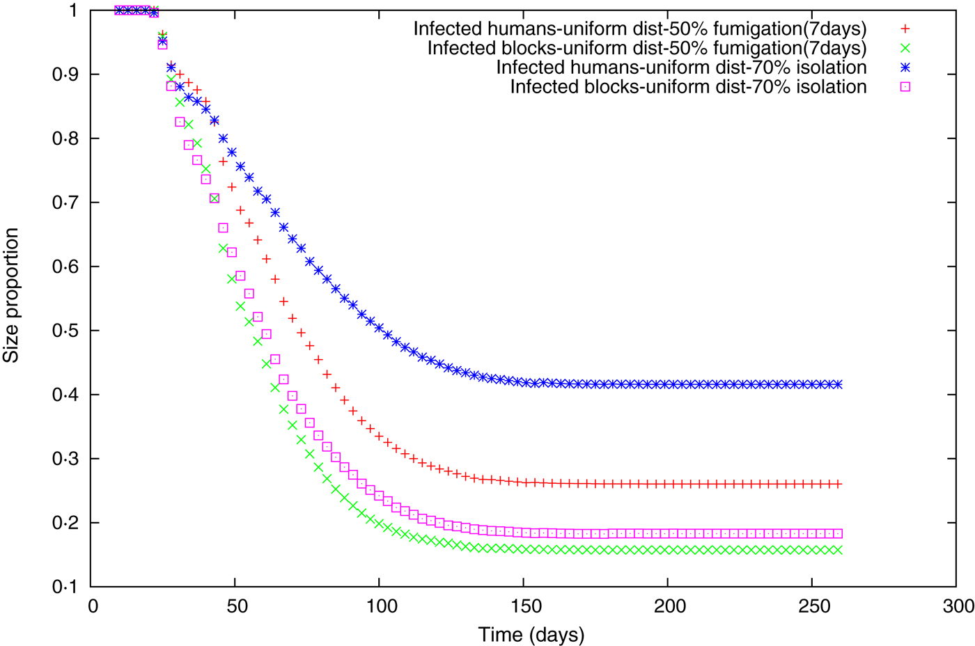 Modelling Interventions During A Dengue Outbreak Epidemiology