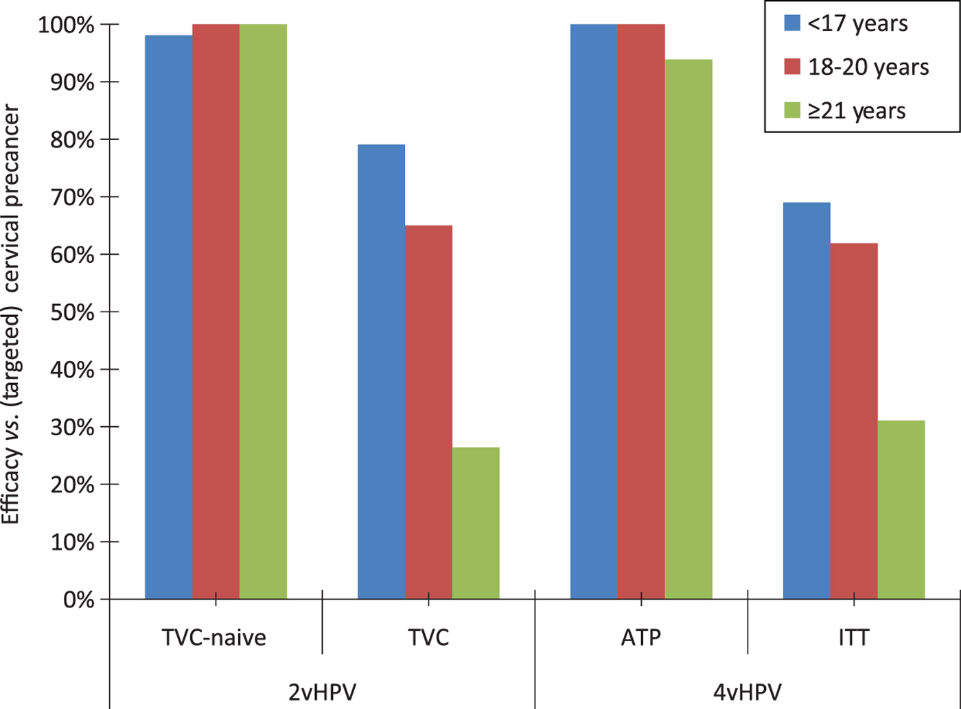 Prophylactic HPV vaccination: past, present, and future | Epidemiology ...