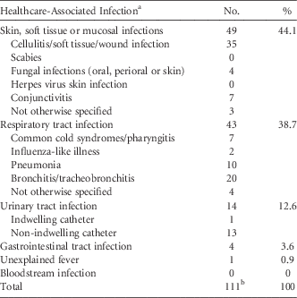 Infections in Australian Aged-Care Facilities: Evaluating the Impact of ...