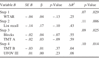 Neuropsychological Correlates of Hazard Perception in Older Adults ...