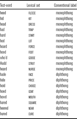 Formant frequencies of vowels in 13 accents of the British Isles ...