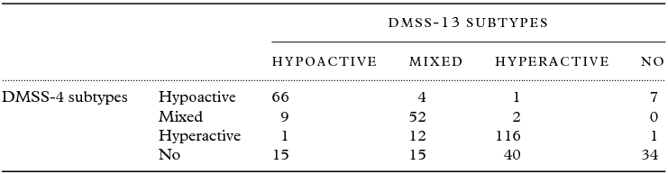 Development of an abbreviated version of the Delirium Motor Subtyping ...