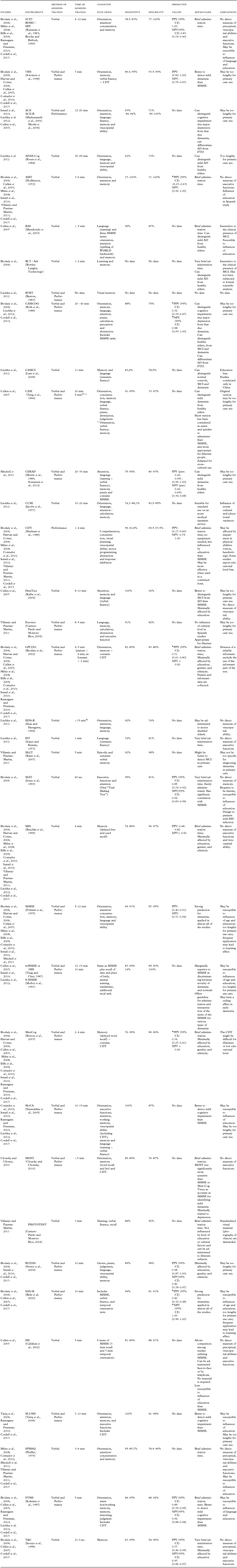 Cognitive screening for dementia in primary care: a systematic review ...