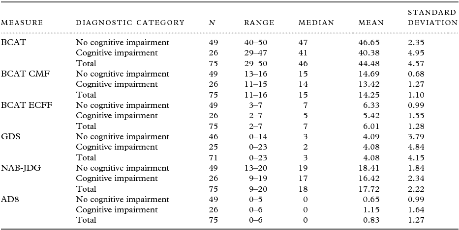 The brief cognitive assessment tool (BCAT): cross-validation in a ...