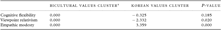 Adaptation of the three-dimensional wisdom scale (3D-WS) for the Korean ...