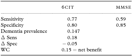 Six-item cognitive impairment test (6CIT): pragmatic diagnostic ...